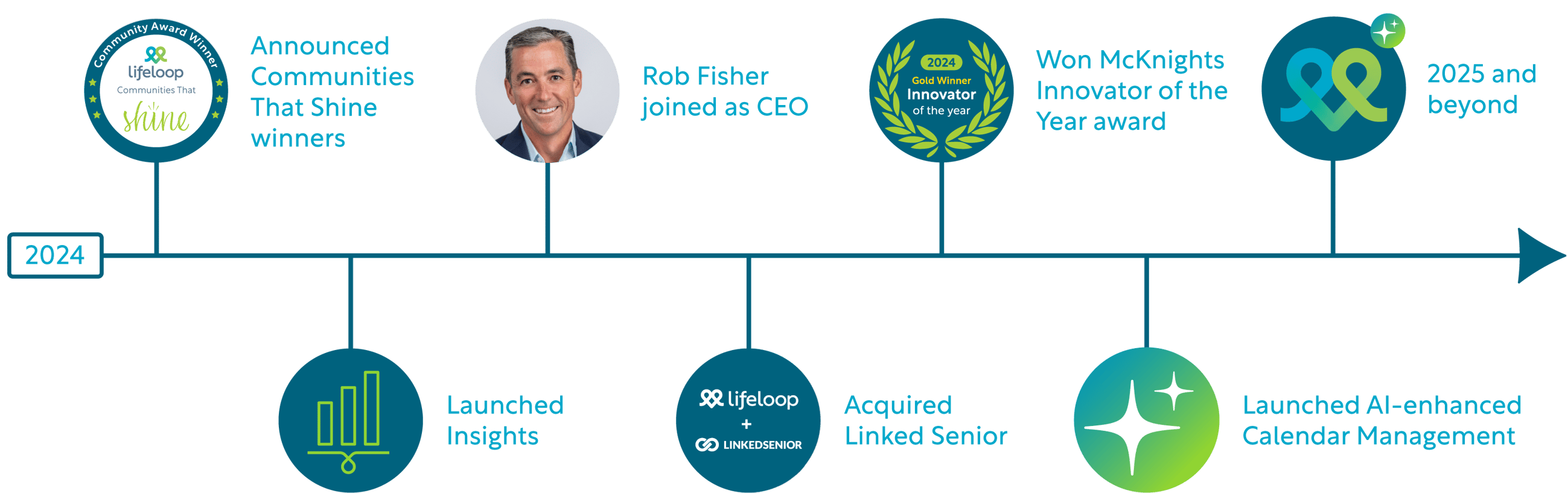 LifeLoop Wrapped: 2024 in review | LifeLoop